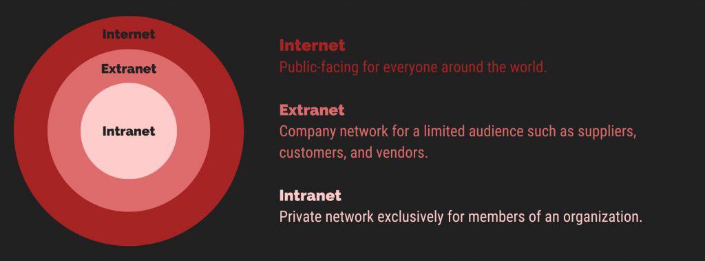 What is a Company Intranet & Do You Need One? - theEMPLOYEEapp